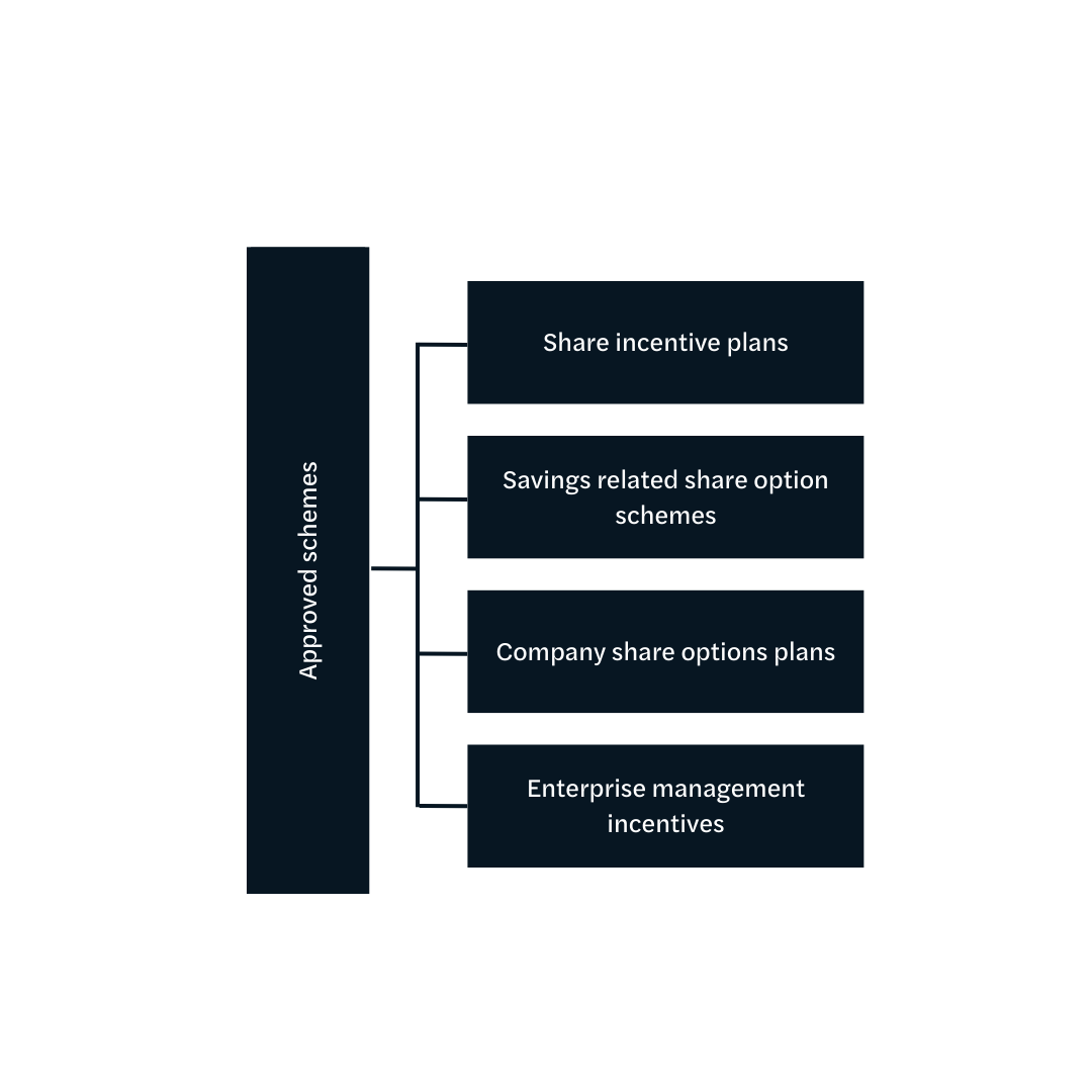Introduction to tax on share schemes (part 1) - Juno Tax