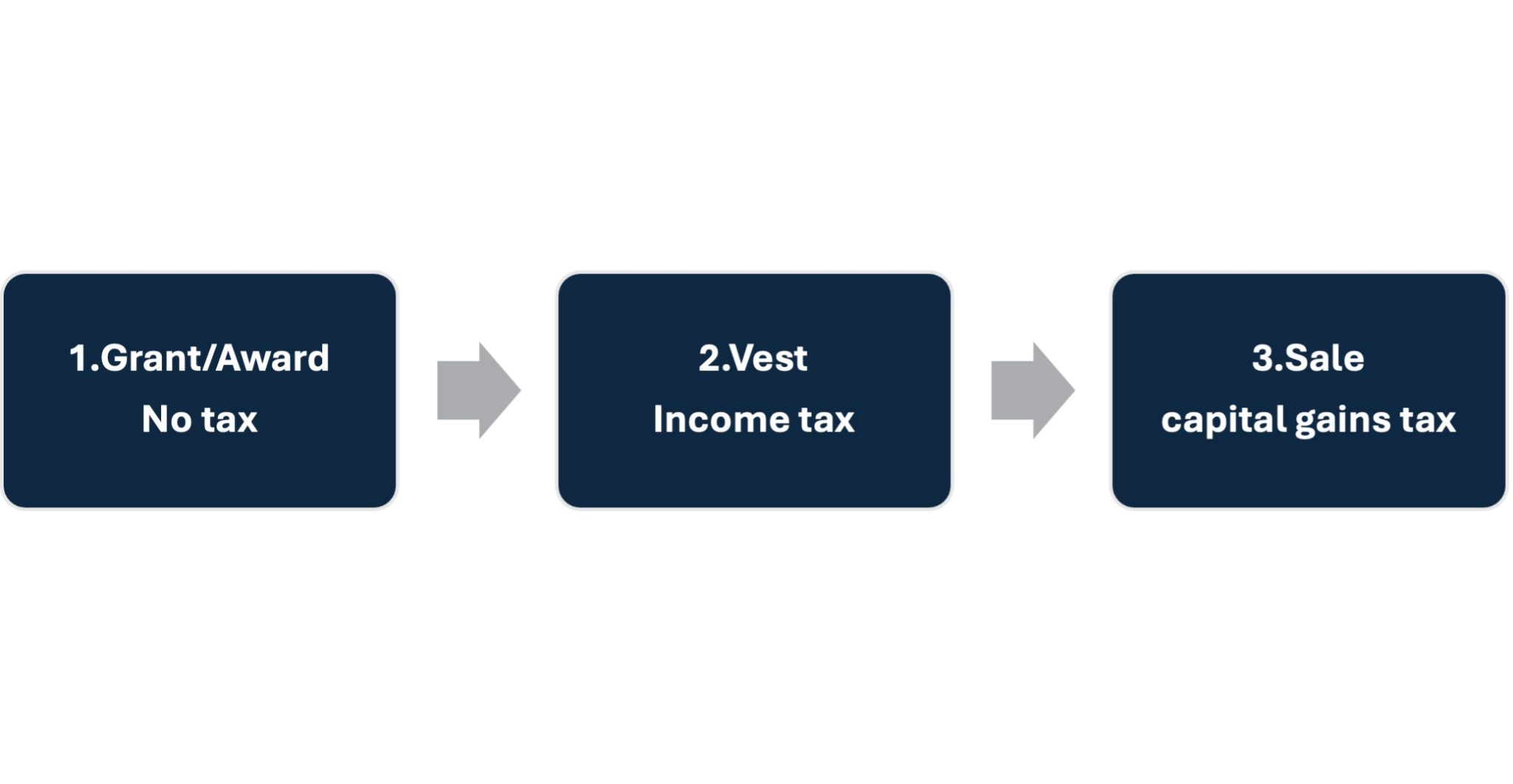 Introduction to share schemes (part 2) - Juno Tax